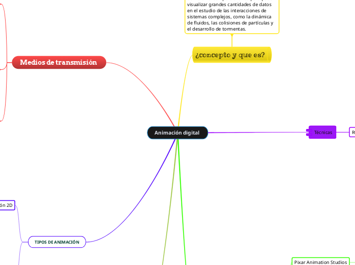 Animación digital - Mind Map